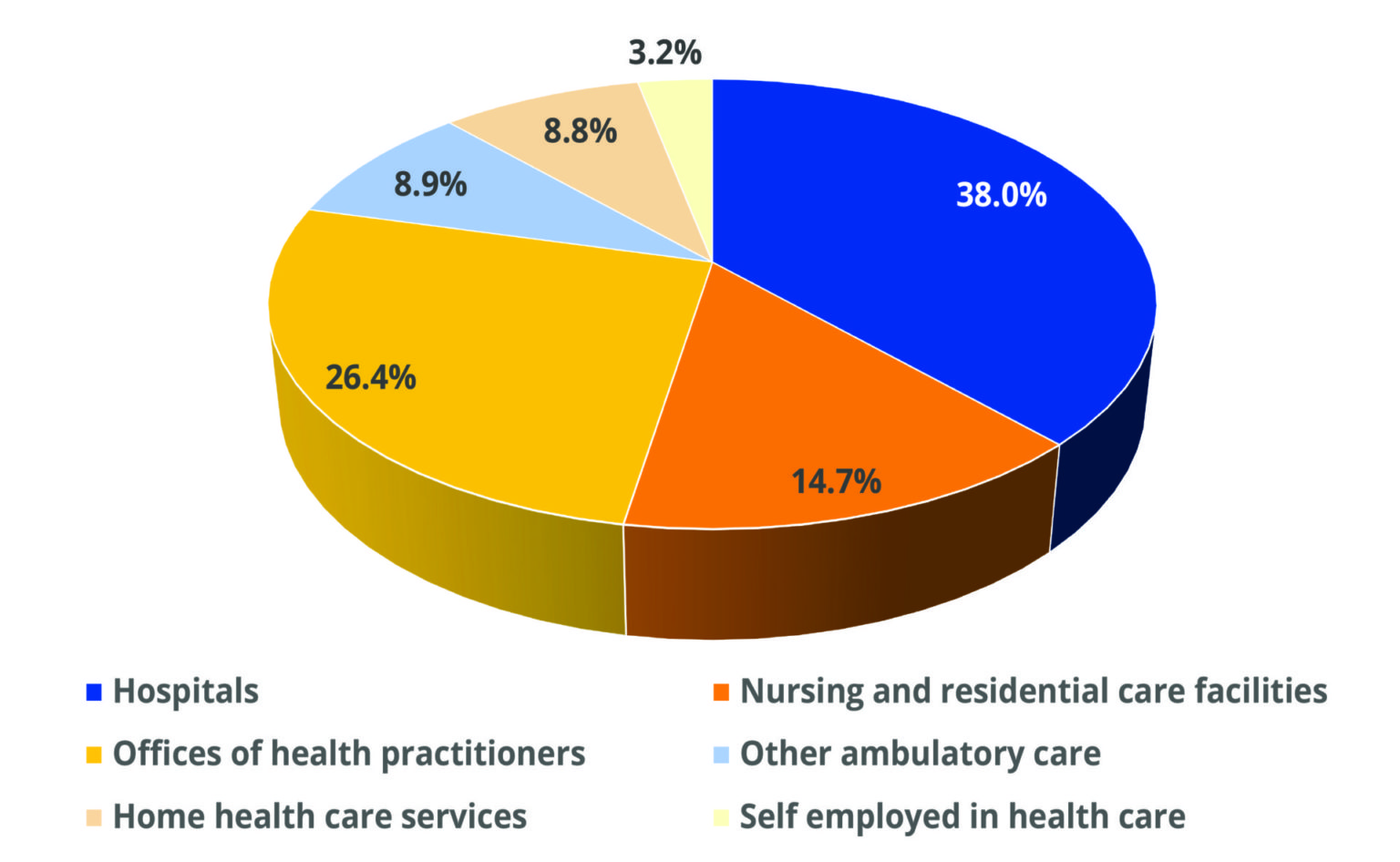 Where Is the HW_pie chart_2021 | Center for Health Workforce Studies