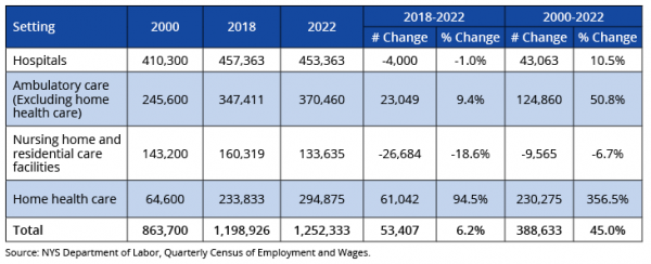 Where Is the Health Workforce? | Center for Health Workforce Studies